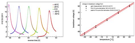 How Does Temperature Affect The Performance Of An Sipm Hamamatsu Photonics