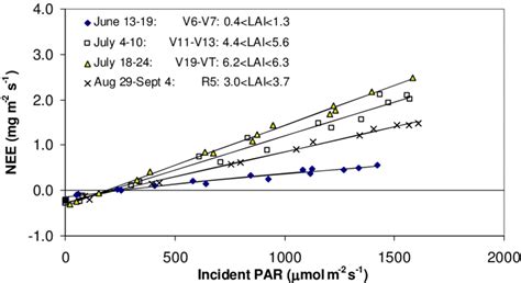 Daytime Nee And Incident Photosynthetically Active Radiation Par For