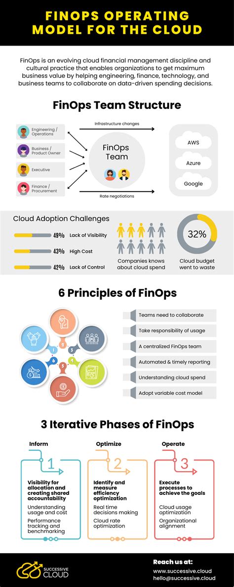 FinOps Operating Model For The Cloud Infographics Successive Cloud
