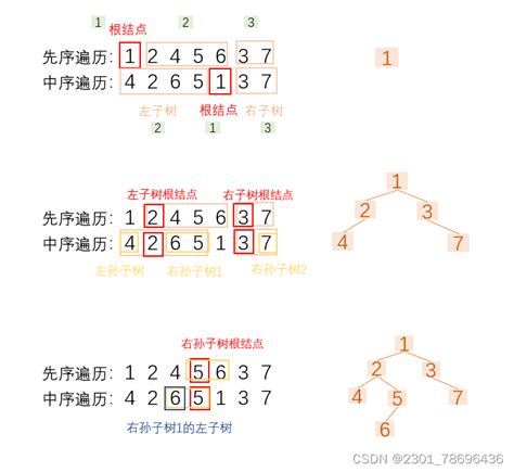 二叉树的遍历——dfs深度优先搜索——先（根）序遍历、中序遍历、后序遍历二叉树的先根遍历和中根遍历 Csdn博客