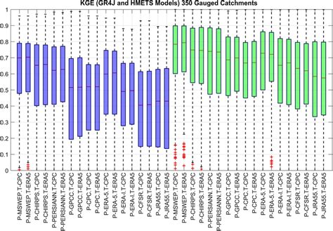 Kge Calibration Values Using The 18 Possible Combinations Of