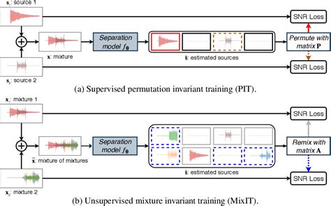 Figure From Unsupervised Sound Separation Using Mixture Invariant Training Semantic Scholar