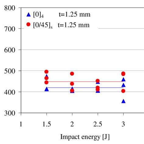 Laminate Stacking Sequence And Thickness Download Table