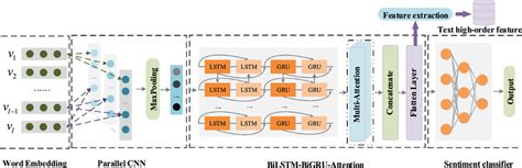 Cnn Bilstm Bigru Attention Network For Extracting High Order Features
