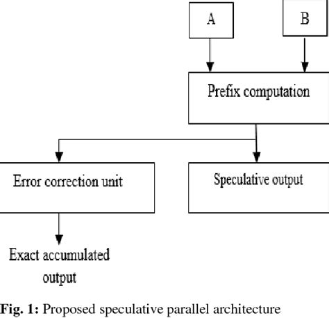 Figure 1 From Da Based Systematic Approach Using Speculative Addition