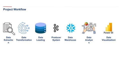 ETL Pipeline For The Snowflake Problem Statement PPT