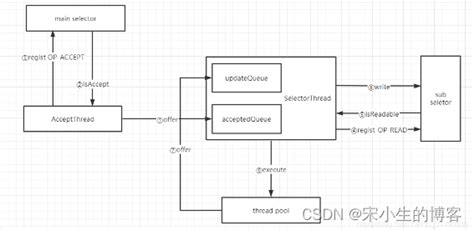 📡 14 Reactor网络io Nextstack