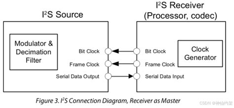 音频接口 I2s、pcm、pdm 接口汇总笔记 Pcm Pdm Csdn博客