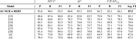 Experimental Results On Conll 2012 English Test Set Download Scientific Diagram