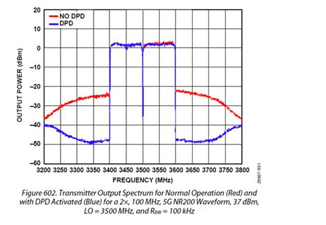 I Q Data Files For Adrv9029 Qanda Design Support Adrv9022 Adrv9026 Adrv9029 Engineerzone