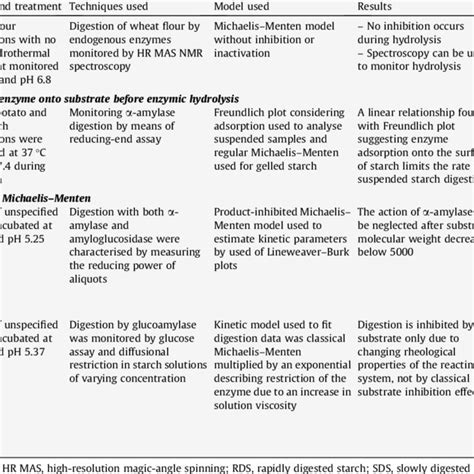 Cluster Model Of Amylopectin Structure The Organisation Of The Chains Download Scientific