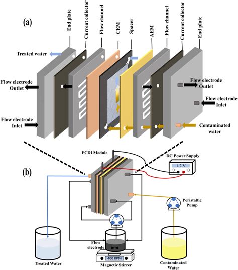 Understanding Behaviour And Performance Of Flow Electrode Capacitive
