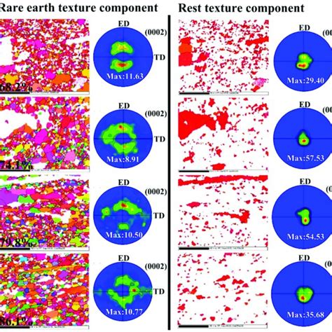 Ebsd Inverse Pole Figure Maps And 0001 And 10 10 Pole Figures From