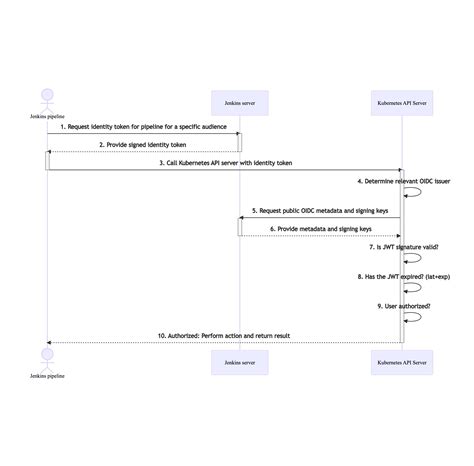 Using Jenkins Openid Connect Provider Plugin In Ku Sap Community