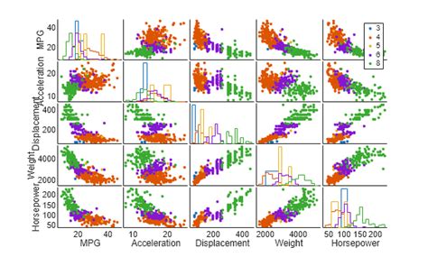Visualize Multivariate Data Matlab And Simulink Example