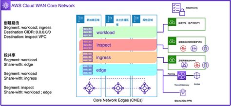 基于 Aws Cloud Wan 和 Amazon Transit Gateway 构建全球互联网络方案对比 亚马逊aws官方博客