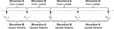Figure 1 From Universal Online Convex Optimization With Minimax Optimal Second Order Dynamic