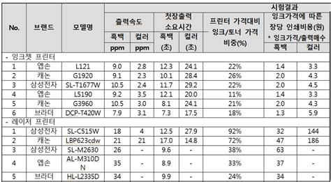 슬기로운 소비생활 프린터 뭐 사지 ‘레이저·잉크젯 비교실험