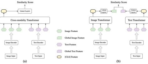 Two Most Popular Pipelines Of The Sota For Image Text Retrieval Download Scientific Diagram