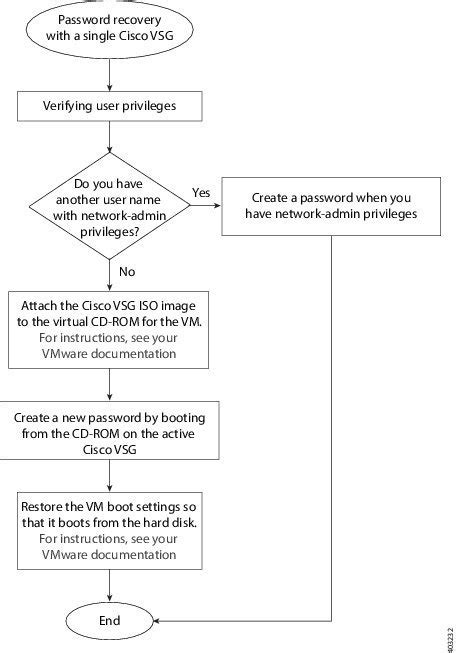 Password Recovery For The Cisco Nexus 1000V Cisco Virtual Security Gateway And Cisco Nexus