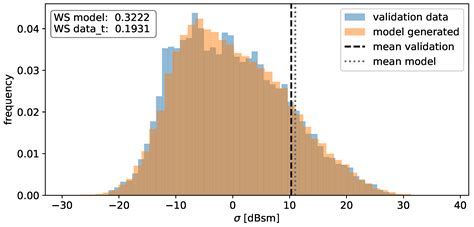 Sensors Free Full Text Bayesian Gaussian Mixture Models For Enhanced Radar Sensor Modeling