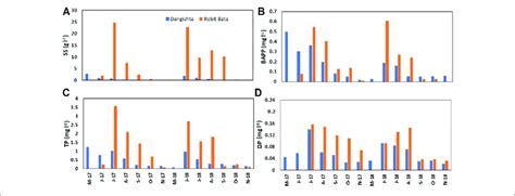 Mean Monthly Concentrations For Suspended Sediment And P Fractions Download Scientific
