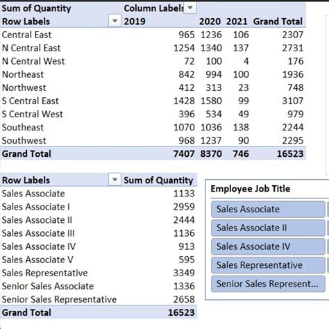 Sales Data Presentation Dashboards Kaggle