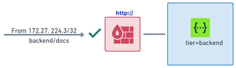 Tutorial Cilium Network Policy In Practice Part Isovalent