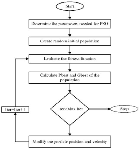 Flow Chart Of The Pso Technique Download Scientific Diagram
