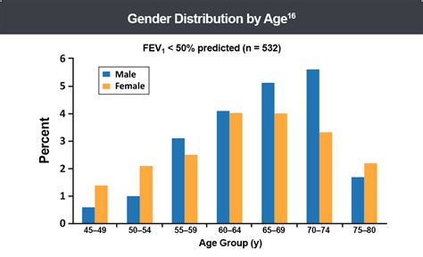 Epidemiology Copd Clinician