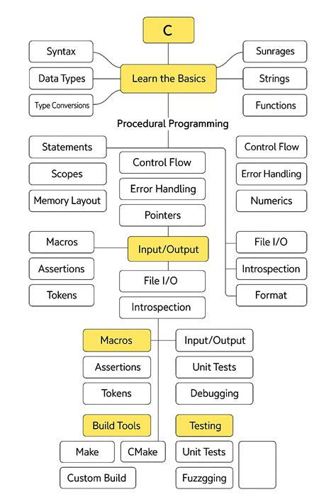 C Language Roadmap From Basics To Advanced Map My Brain