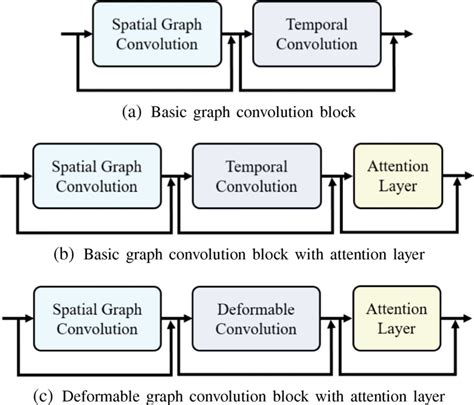 this is the illustration of a deformable graph convolution block