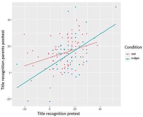 Interaction Effect Of Pretest Scores And The Nudge Condition On Download Scientific Diagram