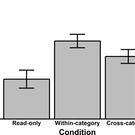 Schematic Representation Of Encoding Phase Trials Experiment 1 Note Download Scientific