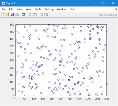 افزایش طول عمر شبکه Wsn مبتنی بر سوپر گره ها با الگوریتم Sca در متلب نت سیمولیت