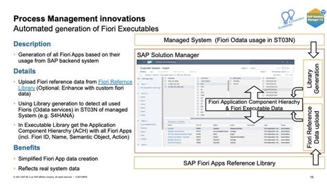 Scmon Semi Dynamic Tboms For Sap Fiori Application Sap Community