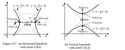 Hyperbolas