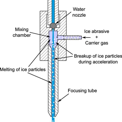 A A Diagram Of An Ice Particle Generation Unit B Ice Particles Download Scientific Diagram