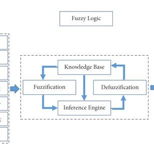 Input And Output Variables Of The Fuzzy Model Download Scientific Diagram