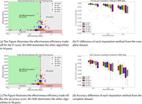 Do We Really Need Imputation In Automl Predictive Modeling Acm Transactions On Knowledge