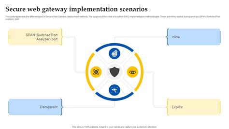 Secure Web Gateway Implementation Scenarios Web Access Control Solution