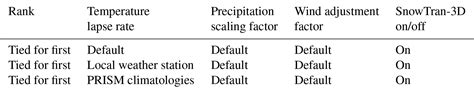 Hess Assimilation Of Citizen Science Data In Snowpack Modeling Using A New Snow Data Set