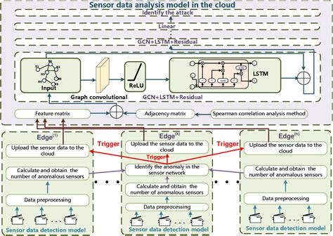 Figure 1 From Hybrid Cloud Edge Collaborative Data Anomaly Detection In Industrial Sensor