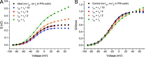 Figure S Simulated Q V Curves A Family Of Q V Curves When The Download Scientific
