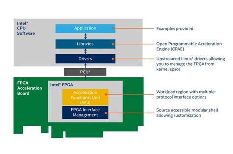 Intel Announces Intel Open Fpga Stack That Can Make Developers Easy
