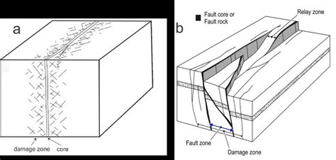 1 Schematic Diagrams Illustrating Fault Zone Models And Terminology Download Scientific