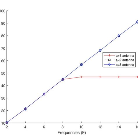 Average Total Network Throughput For The Throughput Maximization
