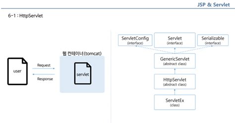6강 Servlet Request Response