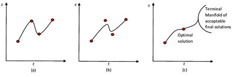 Static Interpolation A Approximation B And Dynamic Interpolation