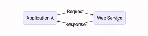 Rest Api Best Practices — With Design Examples From Java And Spring Web Services By Ranga Rao